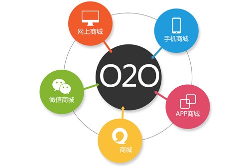 o2o运营模式,o2o,o2o营销模式(第2页)_大山谷图库